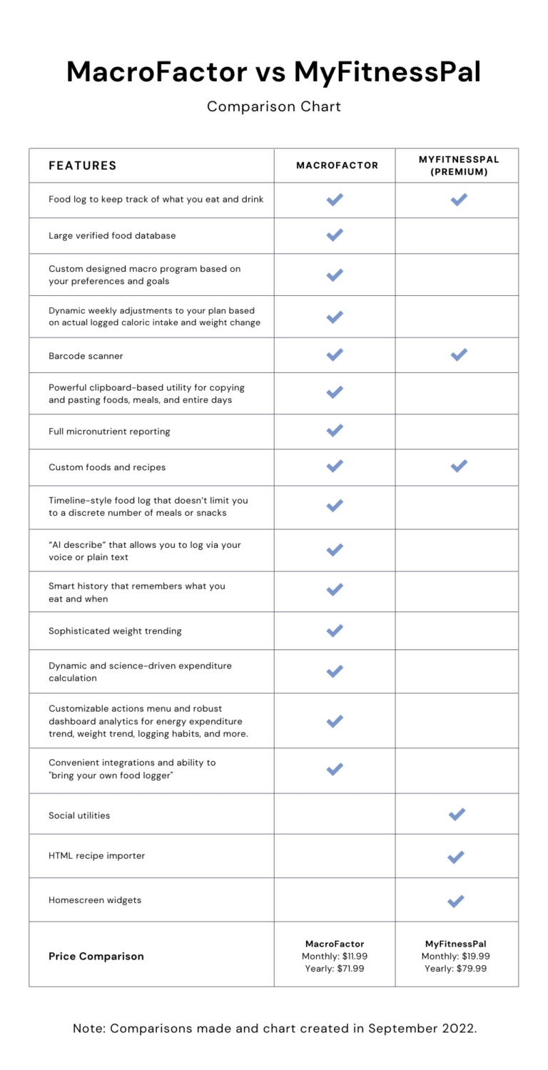 MacroFactor vs MyFitnessPal